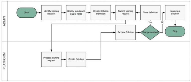 How ServiceNow Agent Intelligence Will Helpful For Your Business.