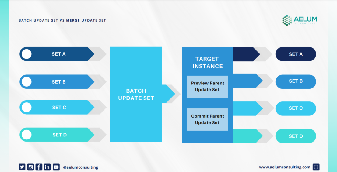 ServiceNow Update Set - Batch Update Set Vs Merge Update Set