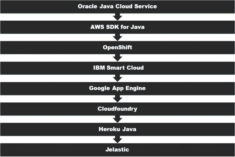 Java For Cloud, And The Cloud For Java - Aelum Consulting