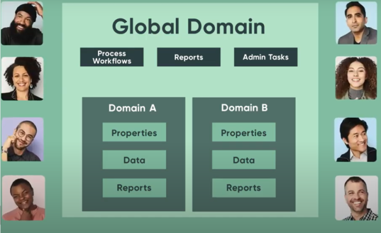 ServiceNow Domain Separation, Is it right for your business?