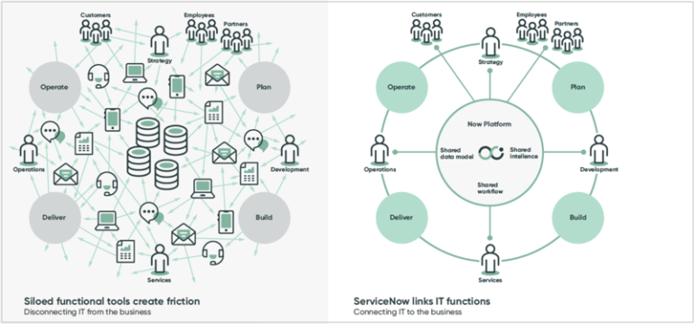ServiceNow IT Service Management - Service Delivery Improvements