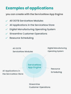 ServiceNow App Engine| Process| Benefits| Example| Capabilities