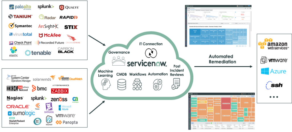 What is ServiceNow SecOps: Key benefits and capabilities