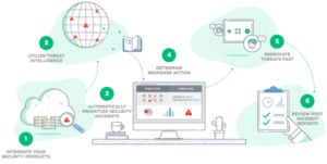 What is ServiceNow SecOps: Key benefits and capabilities