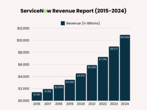 ServiceNow Statistics Report: Revenue, Facts, Insights & Acquisition